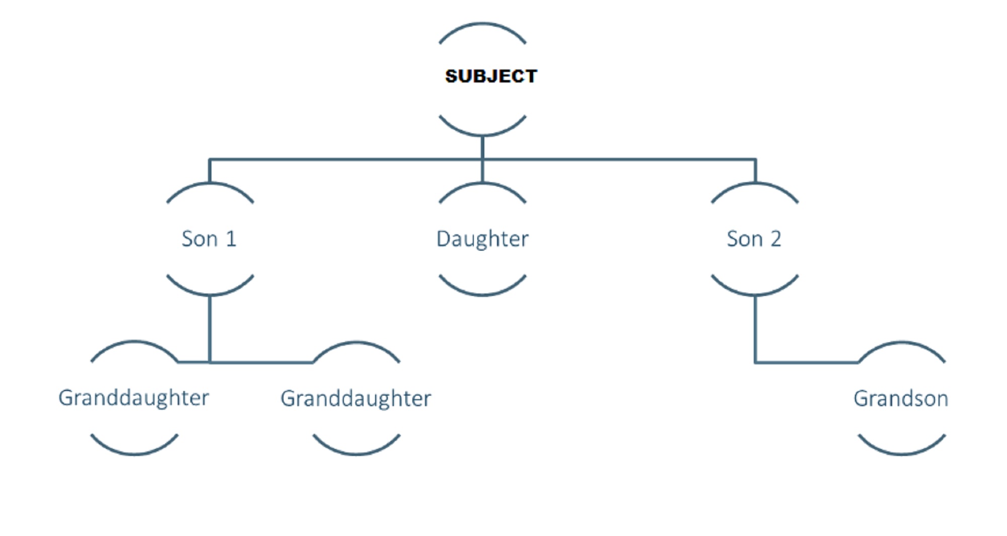 Lineal Descendants Chart: How To Determine Hierarchy